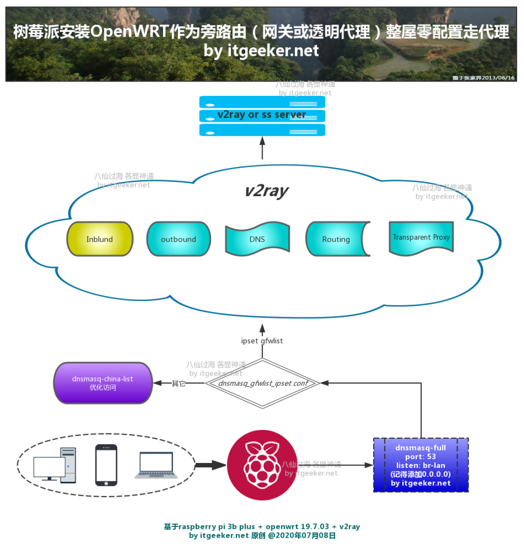 树莓派刷原生OpenWRT 安装V2ray作为旁路由（网关或透明代理）让全屋免配置走代理 – ITGeeker技术奇客